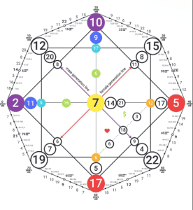 Cách Xem Matrix Destiny Chart đơn Giản Mà Chính Xác Nhất – Kabala Huyền Học